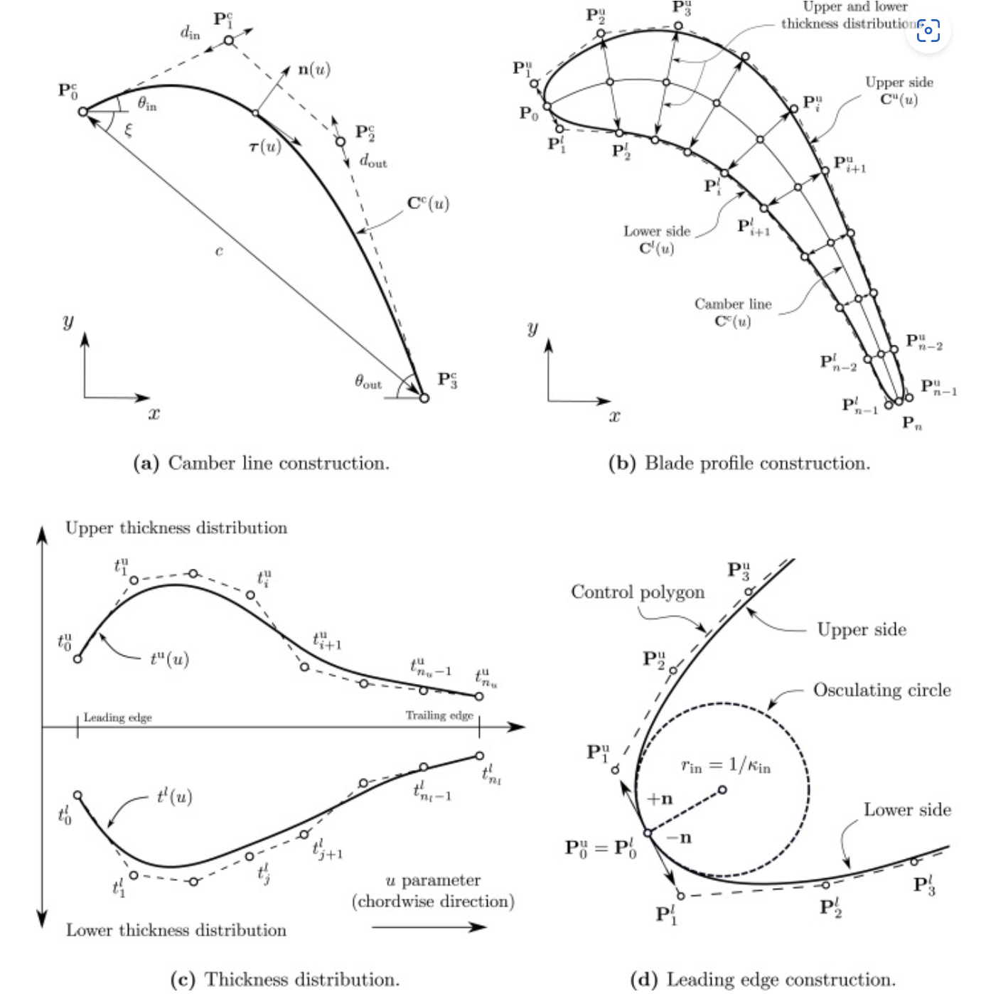 A Unified Geometry Parametrization Method for Turbomachinery Blades ...